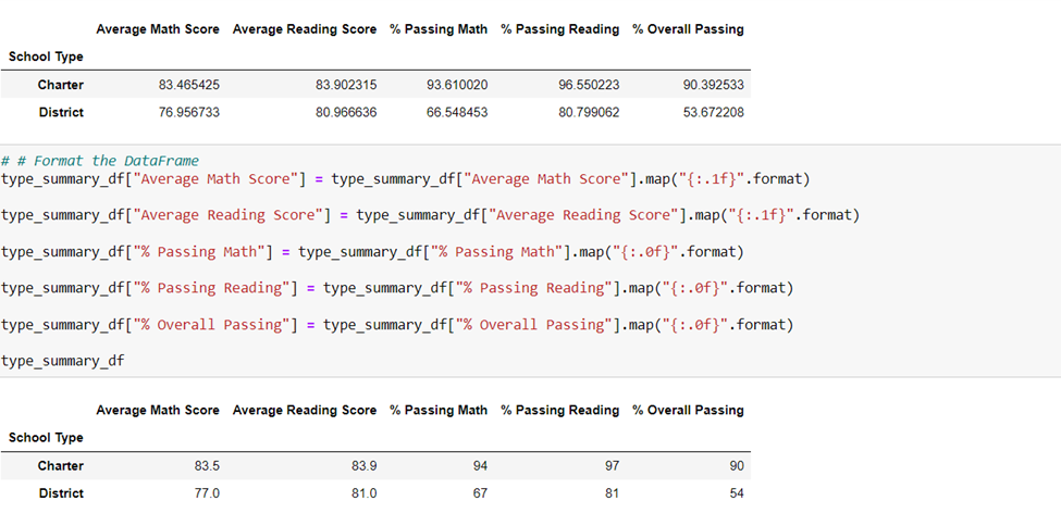 GitHub - sheel-gandhi/School_District_Analysis: An Analysis of District ...