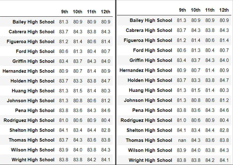 GitHub - sheel-gandhi/School_District_Analysis: An Analysis of District ...
