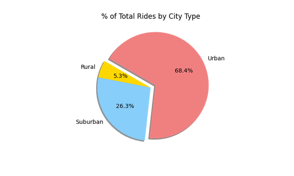 GitHub - sheel-gandhi/PyBer_Analysis: Ride-Sharing Analysis using Pandas, Jupyter Notebook and ...