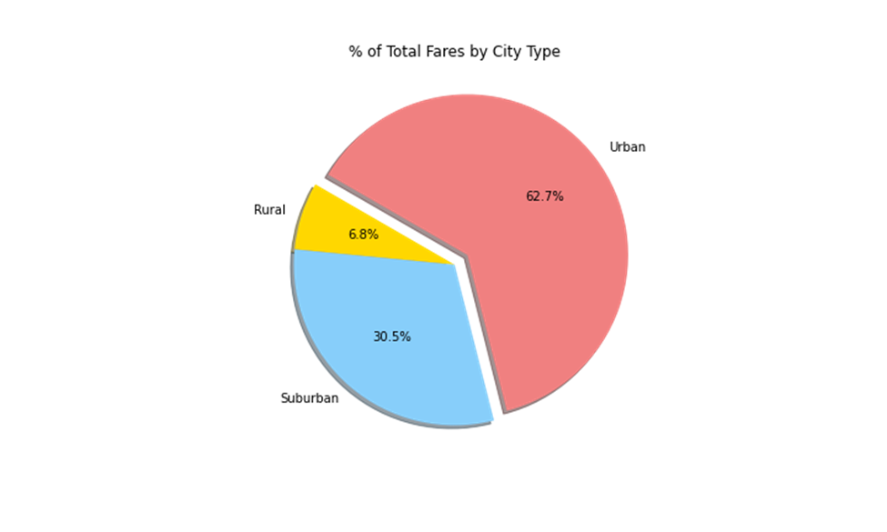 GitHub - sheel-gandhi/PyBer_Analysis: Ride-Sharing Analysis using Pandas, Jupyter Notebook and ...