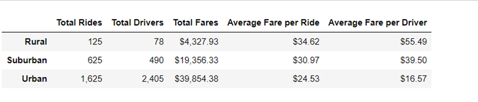 GitHub - sheel-gandhi/PyBer_Analysis: Ride-Sharing Analysis using Pandas, Jupyter Notebook and ...