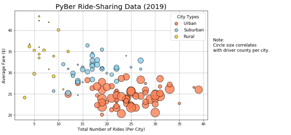 GitHub - sheel-gandhi/PyBer_Analysis: Ride-Sharing Analysis using ...