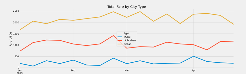 GitHub - sheel-gandhi/PyBer_Analysis: Ride-Sharing Analysis using Pandas, Jupyter Notebook and ...