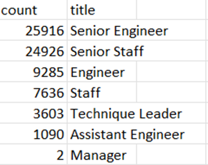 GitHub - sheel-gandhi/Pewlett_Hackard_Analysis: Analysing Employee Database using SQL