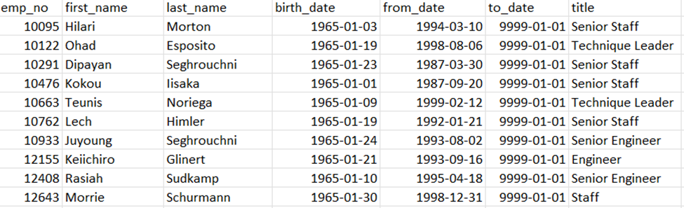GitHub - sheel-gandhi/Pewlett_Hackard_Analysis: Analysing Employee Database using SQL