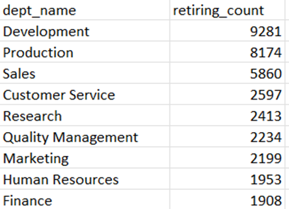 GitHub - sheel-gandhi/Pewlett_Hackard_Analysis: Analysing Employee Database using SQL