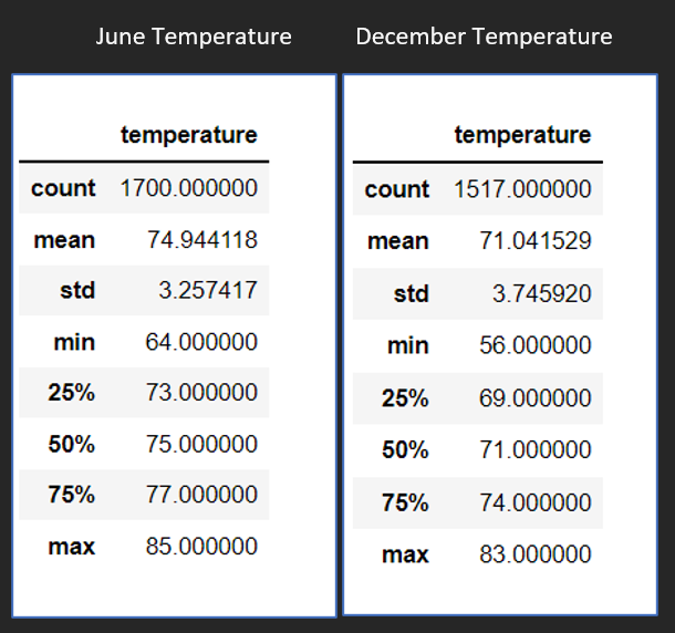 GitHub - sheel-gandhi/Surfs_up: Advanced Data Storage and Retrival