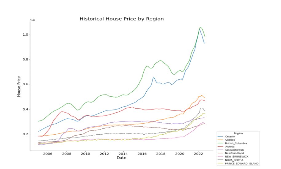 GitHub - priyashetye59/Canadian-Housing-Price-Analysis: Analysis of Canadian House Prices ...
