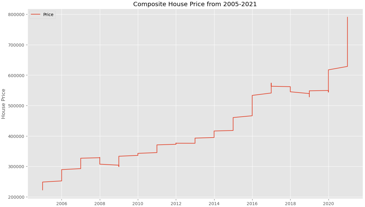 GitHub - priyashetye59/Canadian-Housing-Price-Analysis: Analysis of Canadian House Prices ...