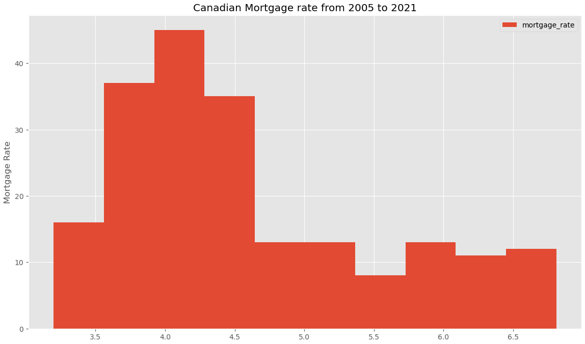 GitHub - priyashetye59/Canadian-Housing-Price-Analysis: Analysis of Canadian House Prices ...