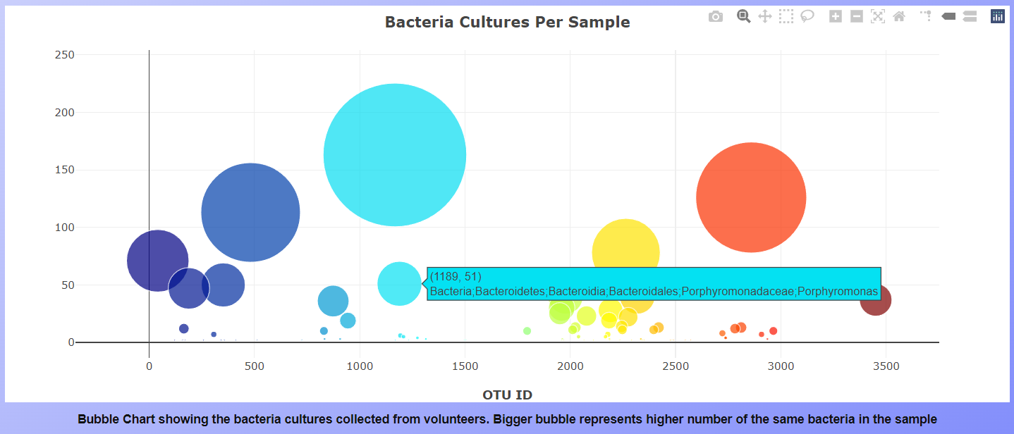 GitHub - sheel-gandhi/Plotly_BellyButton_Biodiversity: Analysis on BellyButton Biodiversity ...