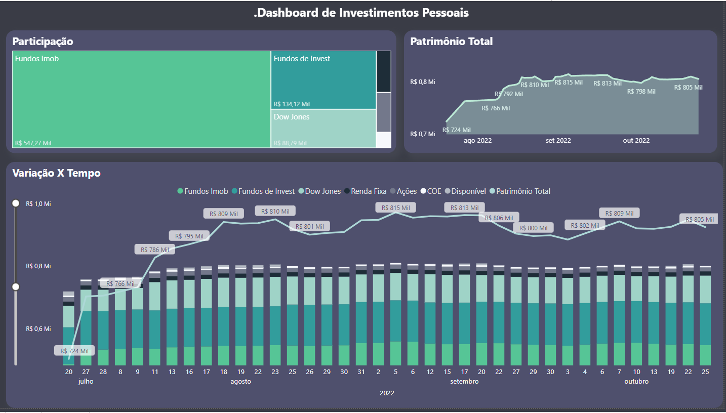 GitHub - Beligolli/Resumo_Investimentos: Dashboard - Personal Investments