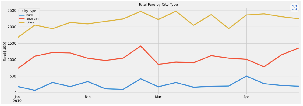 GitHub - JJenkins27/pyber-analysis
