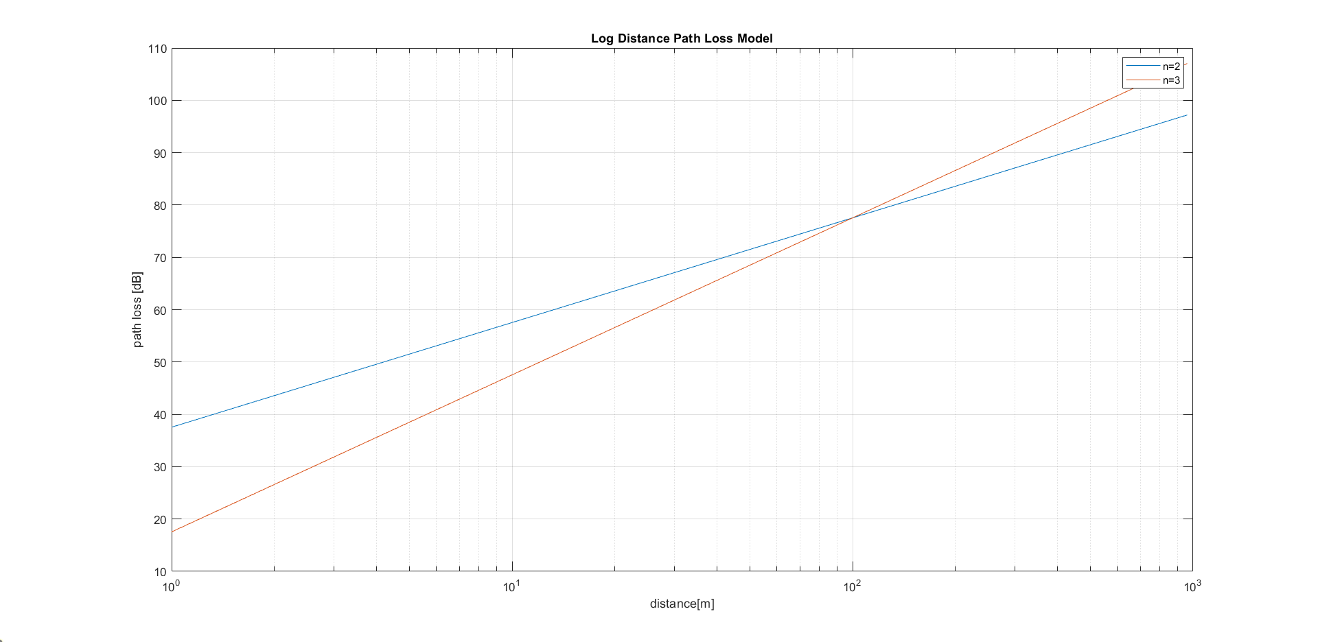 GitHub - ibrahim0moakkit/Representation-of-Log-Distance-Path-Loss-Model-Using-Matlab: Matlab ...