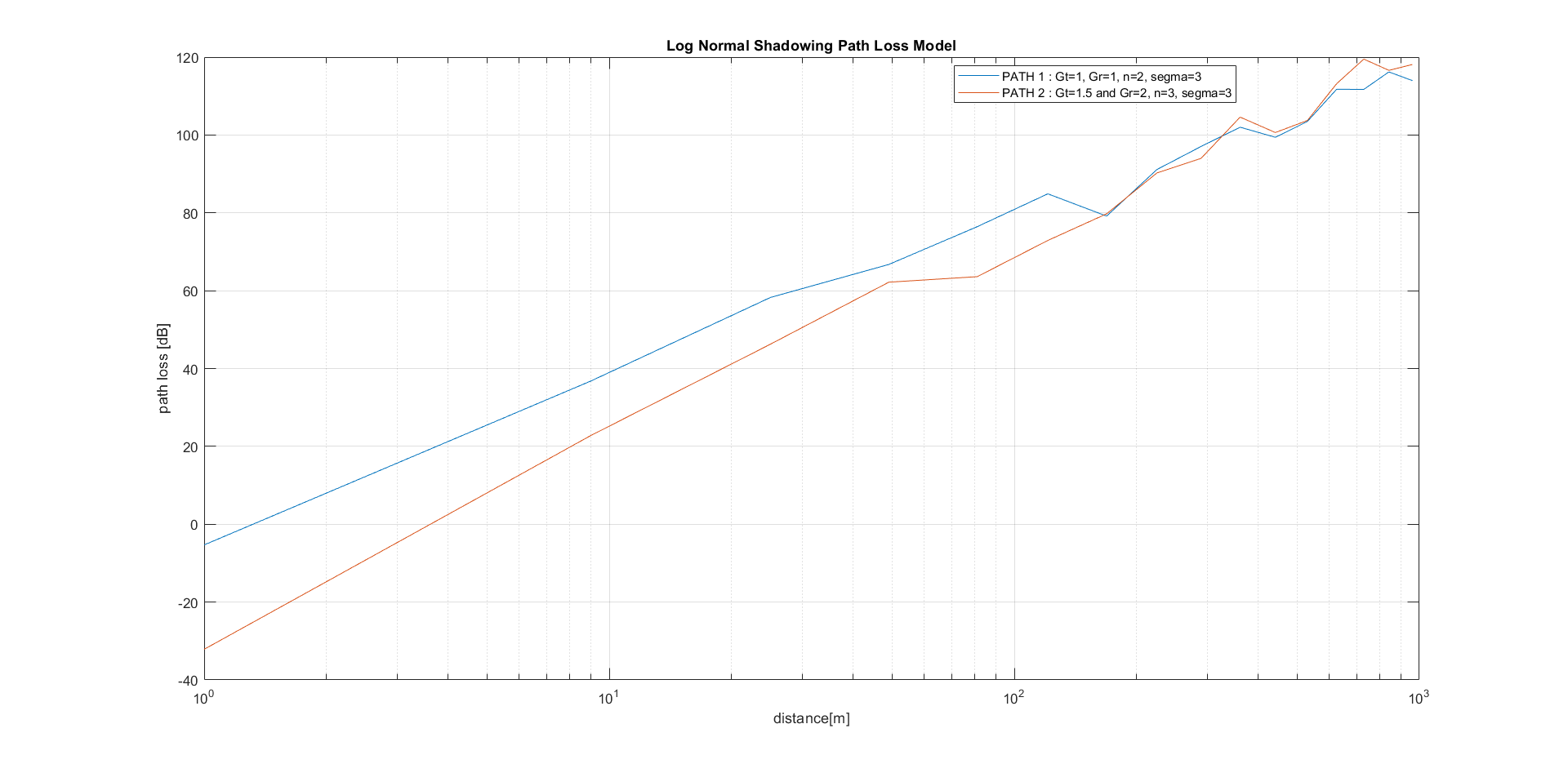 Github Ibrahim0moakkit Log Distance Shadowing Path Loss Model Representation Using Matlab