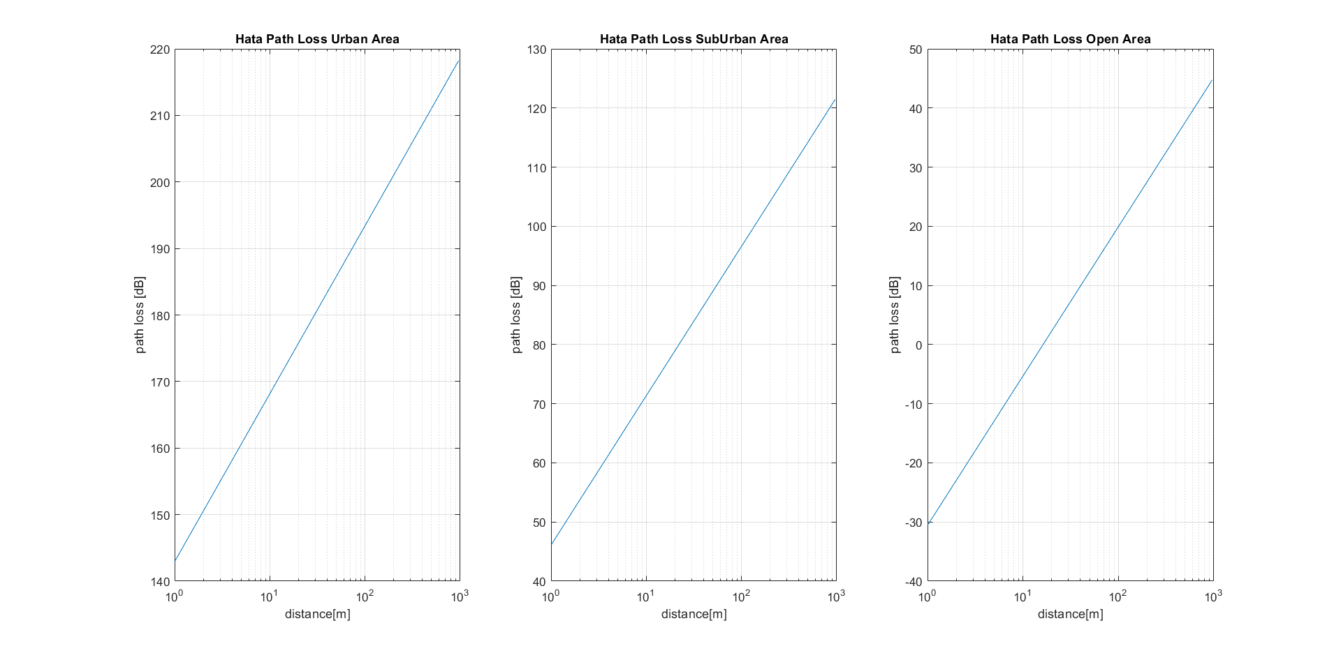 Github Ibrahim0moakkithatapathlossmodelrepresentationusingmatlab Matlab Code For Hata