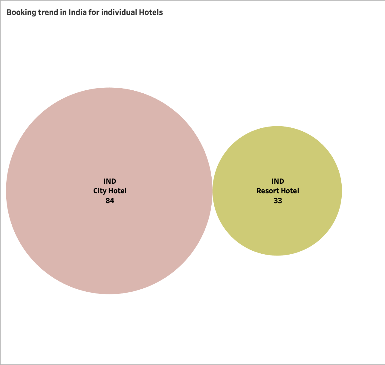 GitHub - Anjuharidas4/Hotel-Booking-Analysis: When is the best time to ...