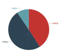 饼图在有分屏框架时默认动画最后总有一条白线 · Issue #6894 · apache/echarts · GitHub