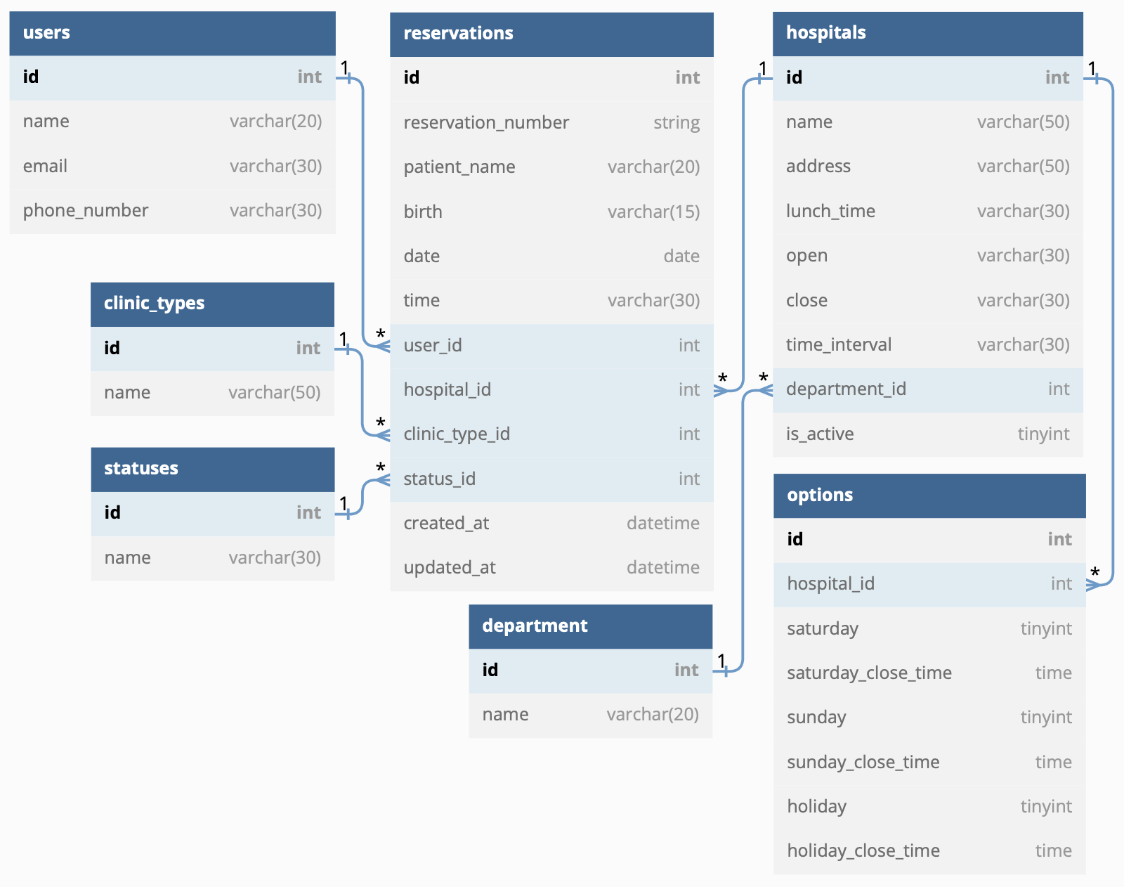 GitHub - JJieunn/pre_onbording_backend_lululab: hospital reservation app