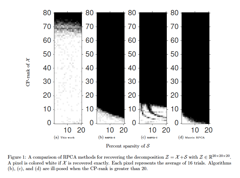 GitHub - derekdriggs/tensor-RPCA: An implementation of robust principal component analysis for ...