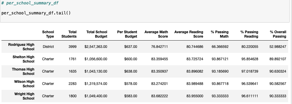 GitHub - amyylin1/School_District_Analysis: Jupyter notebook