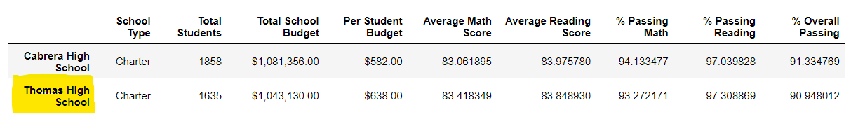 GitHub - cemolina29/School_District_Analysis: using anaconda prompt