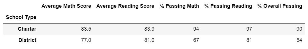 GitHub - cemolina29/School_District_Analysis: using anaconda prompt
