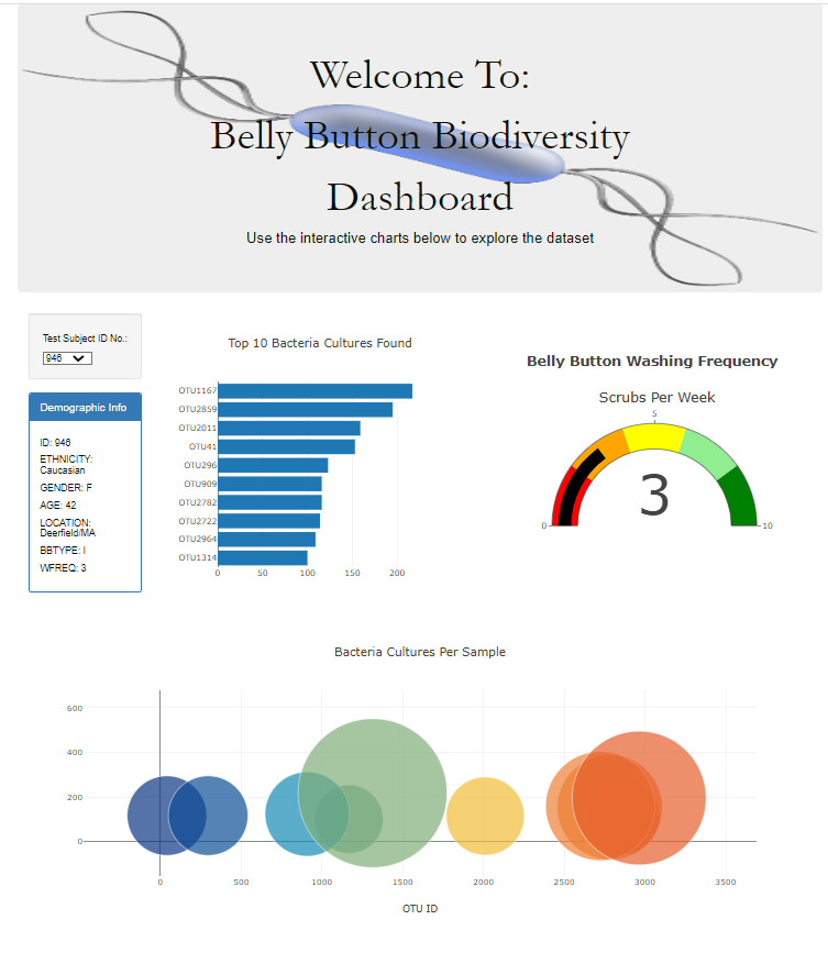 GitHub - cemolina29/Belly_Button_Challenge