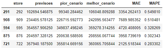 GitHub - BrunoHMR/rossmann-store-sales