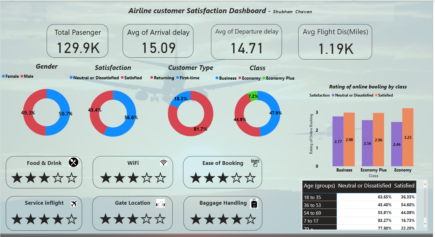 GitHub - shubhamchavan12/Air-Line-Satisfaction-Data_Analysis