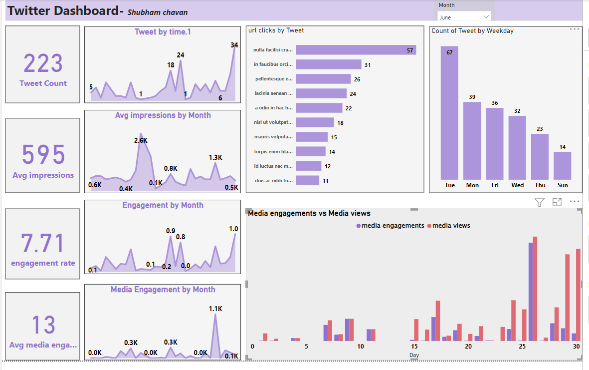 GitHub - shubhamchavan12/Twitter-analysis