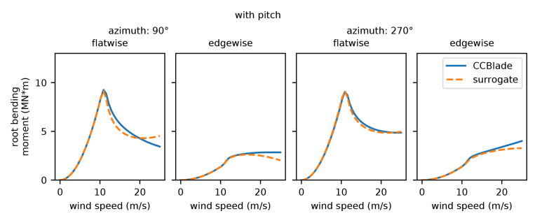 Use SOWFA to generate an inflow and give it to FAST.Farm? · Issue #1528 · OpenFAST/openfast · GitHub
