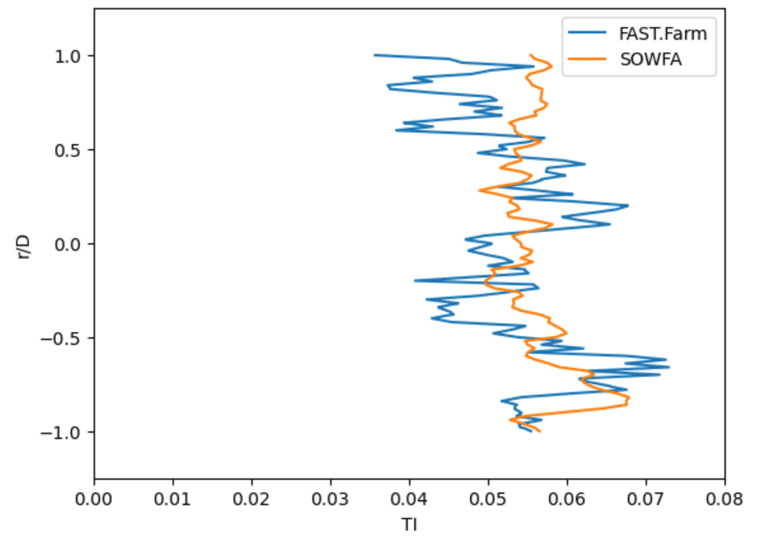 Use SOWFA to generate an inflow and give it to FAST.Farm? · Issue #1528 · OpenFAST/openfast · GitHub