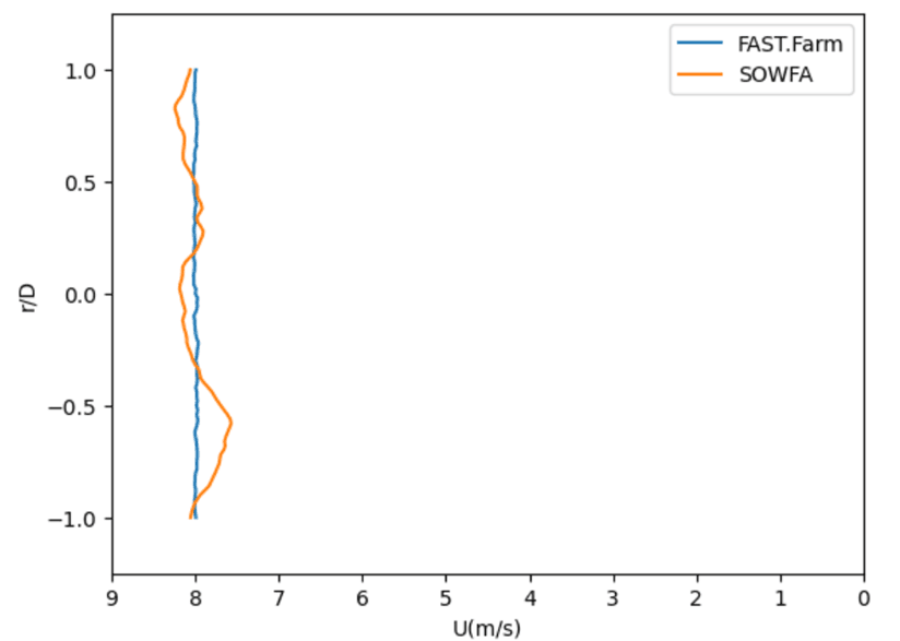 Use SOWFA to generate an inflow and give it to FAST.Farm? · Issue #1528 · OpenFAST/openfast · GitHub