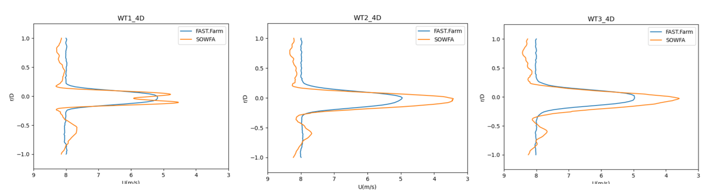 Use SOWFA to generate an inflow and give it to FAST.Farm? · Issue #1528 · OpenFAST/openfast · GitHub