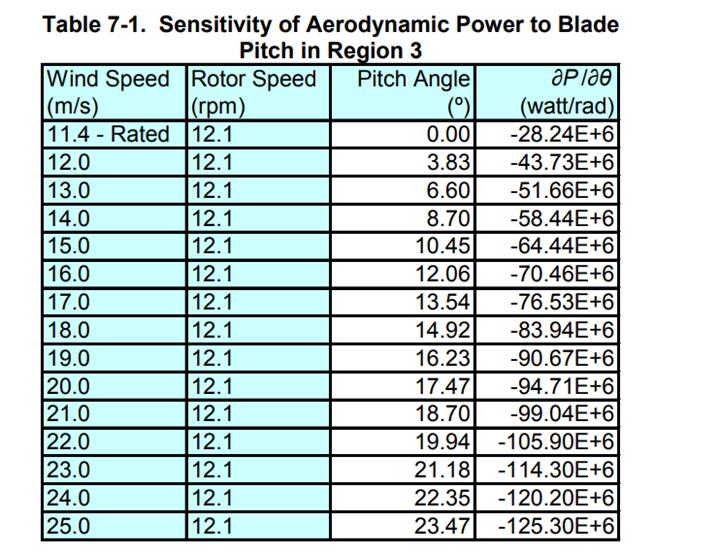 Use Sowfa To Generate An Inflow And Give It To Fastfarm · Issue 1528 · Openfastopenfast · Github
