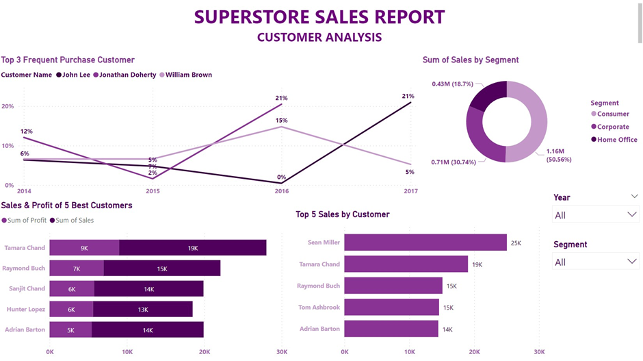 GitHub - hienntd-data/US-SuperStore-Dashboard