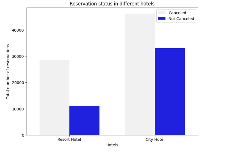 GitHub - vaibhavUsa05/Hotel-Data-Analysis