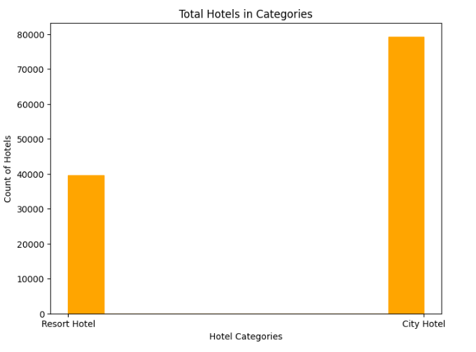 GitHub - vaibhavUsa05/Hotel-Data-Analysis