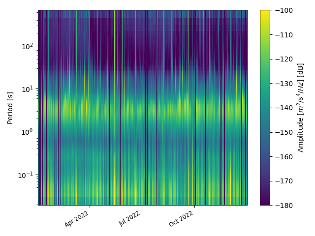 Spectrogram plotting issues using npz files · Issue #3319 · obspy/obspy · GitHub
