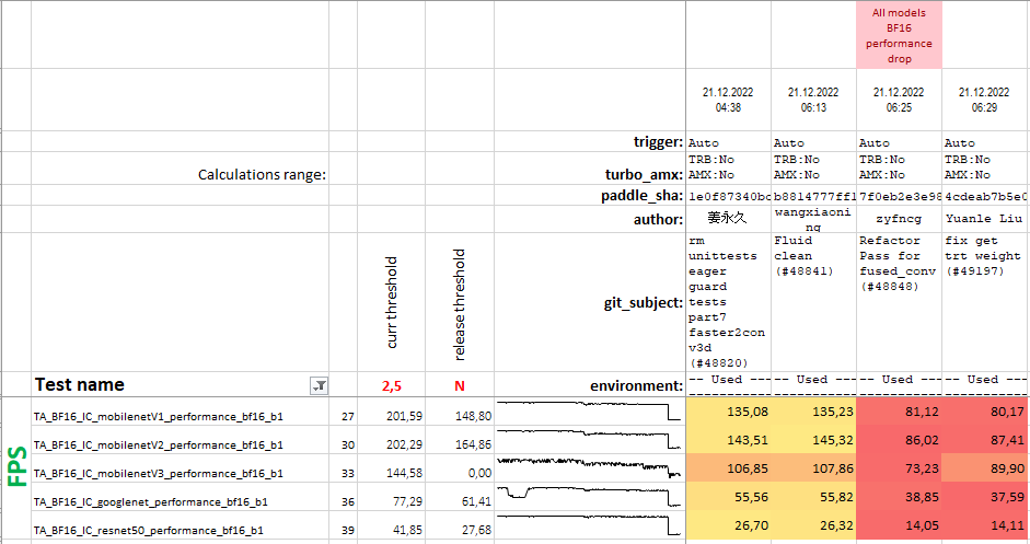 Significant performance drop in BF16 models · Issue #50032 · PaddlePaddle/Paddle · GitHub
