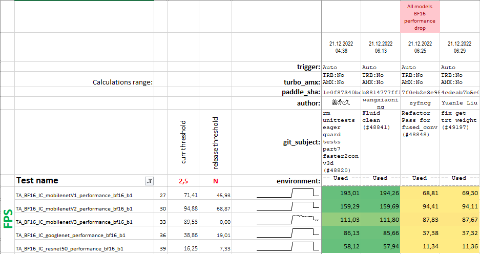 Significant performance drop in BF16 models · Issue #50032 · PaddlePaddle/Paddle · GitHub