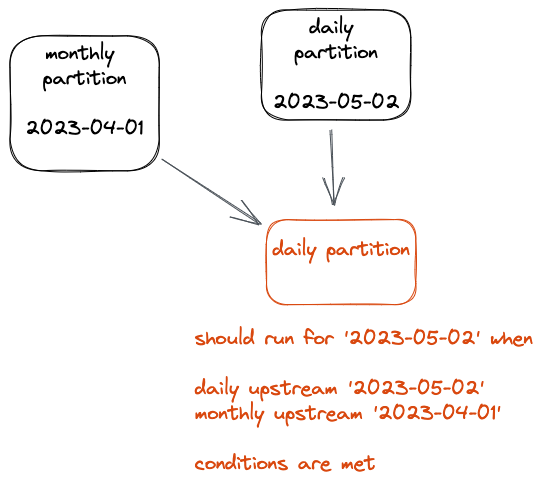 Downstream Partition Daily Depending On An Less Granular Upstream