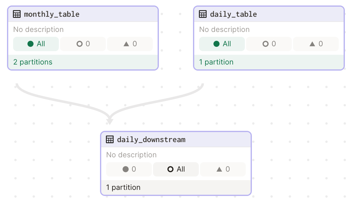 Downstream partition (daily) depending on an less granular upstream partition (monthly ...