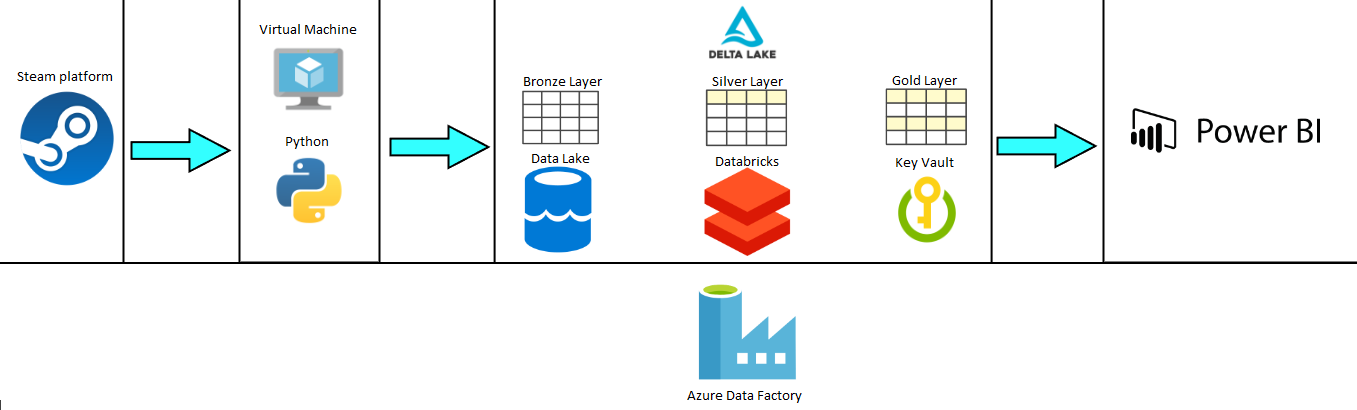 GitHub - PatrickDegner/Its_Azure_Time_Full_ELT: A small side project on Azure