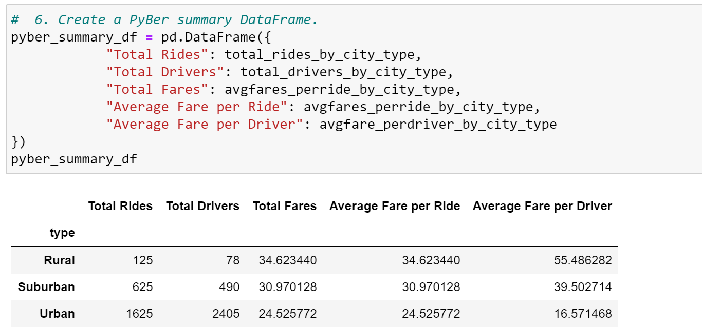GitHub - hariniratnala/PyBer_Analysis