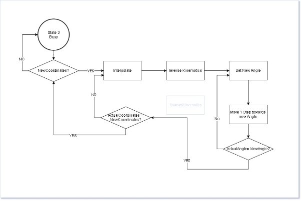 GitHub - ElTschonni/DROBOT-alpha: Delta Robot code