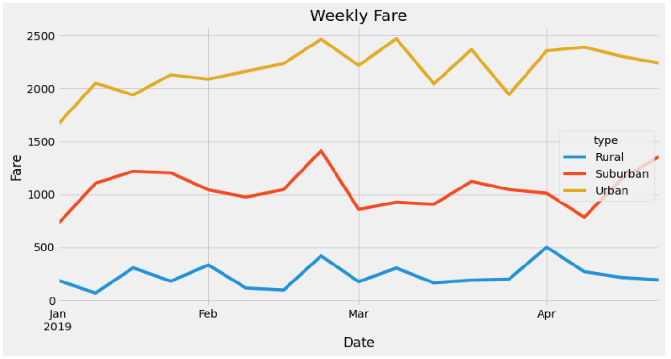 GitHub - AmbreenRafique/PyBer_Analysis