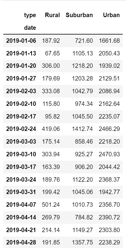 GitHub - AmbreenRafique/PyBer_Analysis