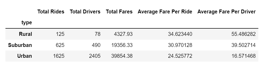 GitHub - AmbreenRafique/PyBer_Analysis